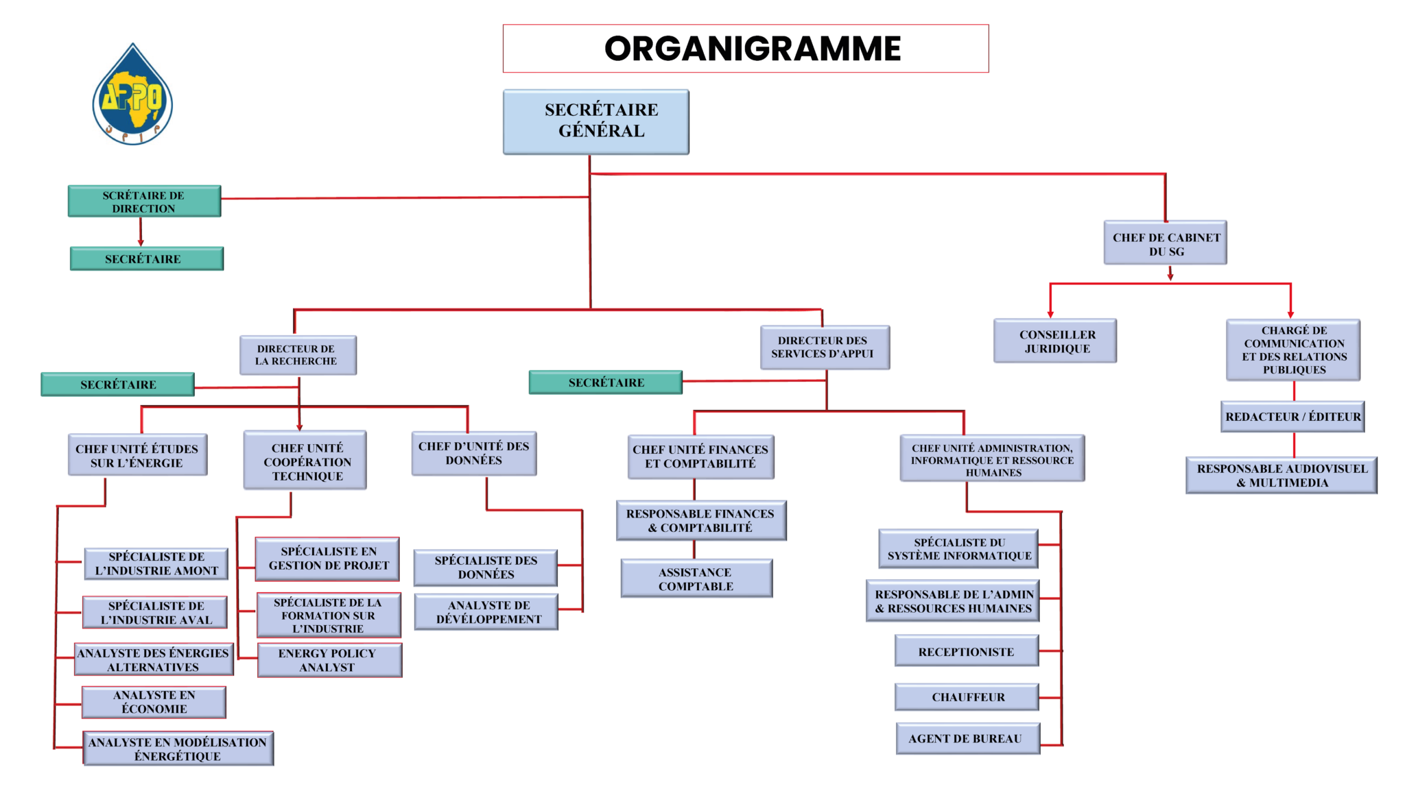 Organogram - APPO